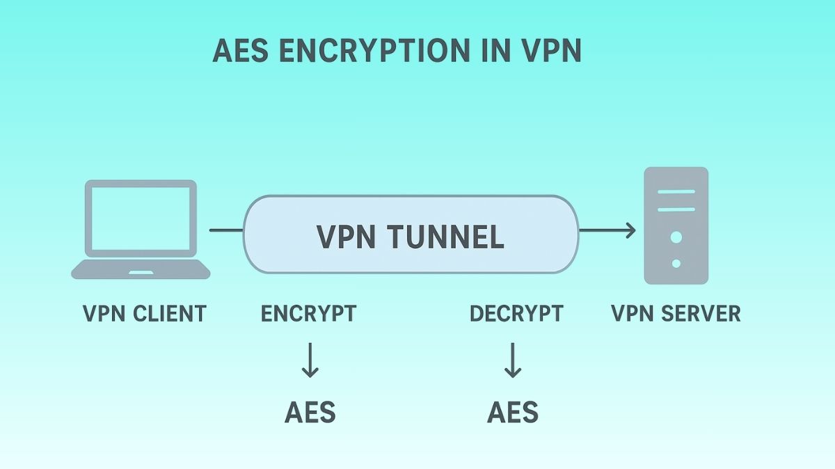 Applications Of AES Advanced Encryption Standard In Network