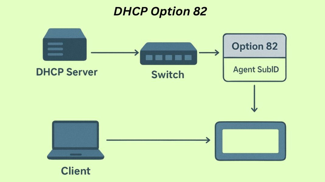 What is DHCP Option 82? How it Works, Benefits & Components