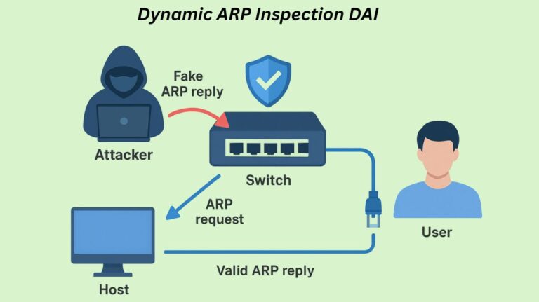 What is Dynamic ARP Inspection, How it Works & Configuration