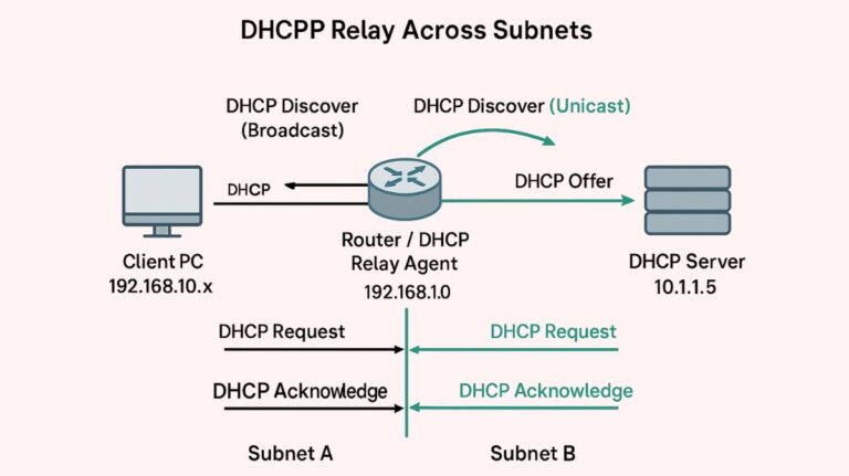 Dynamic Host Configuration Protocol and DHCP DORA Process