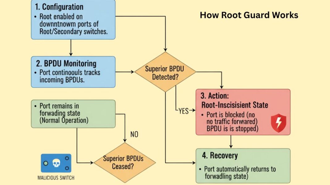 What Is Root Guard In Networking? Root Guard Vs BPDU Guard