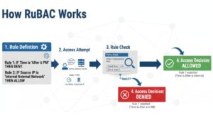Rule-Based Access Control RuBAC Advantages And Use Cases