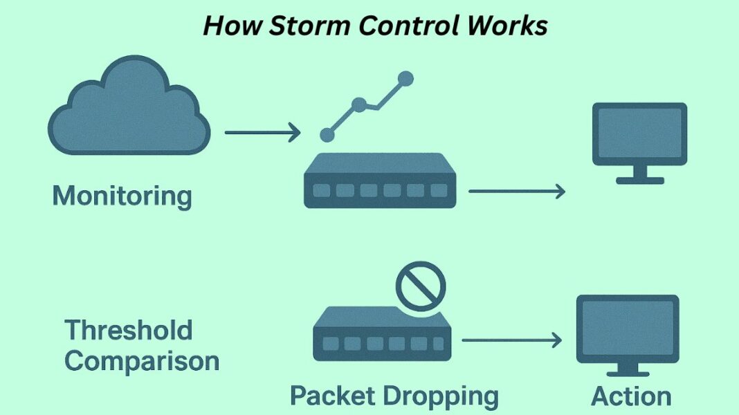 What is Storm Control in Networking, Purpose & How it Works