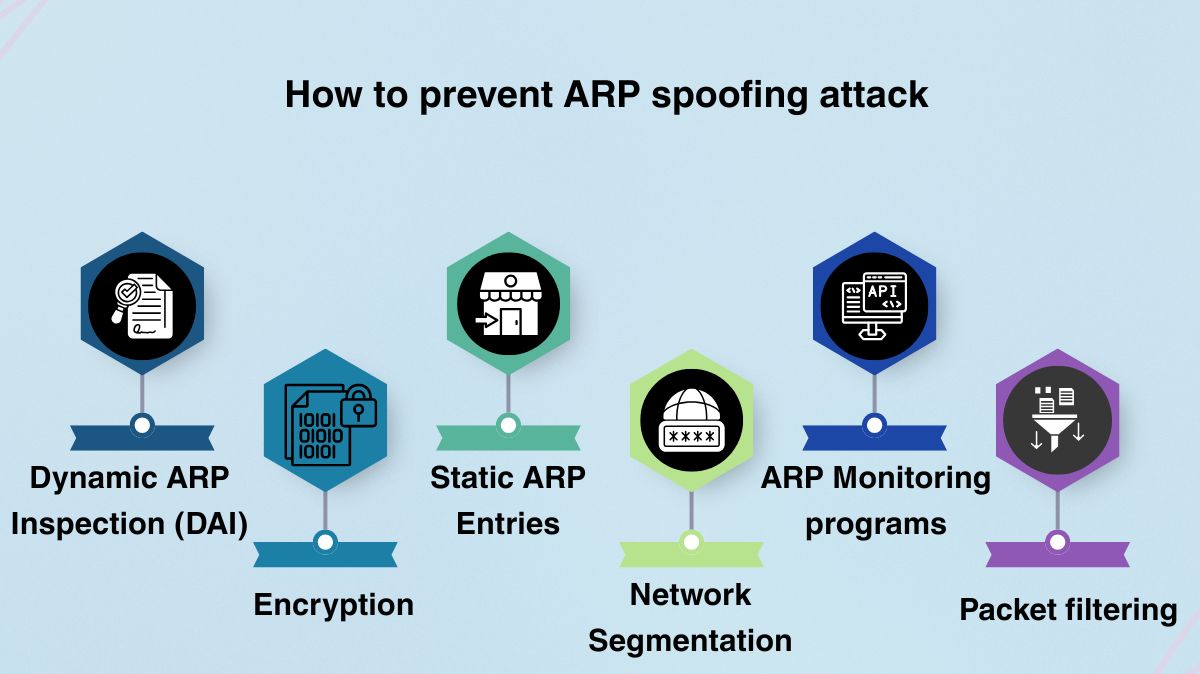 Cisco ARP Spoofing Attack Prevention And Detection Guide