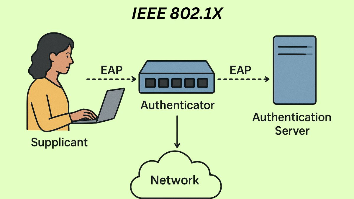 Benefits of 802.1X and How 802.1X Authentication Works