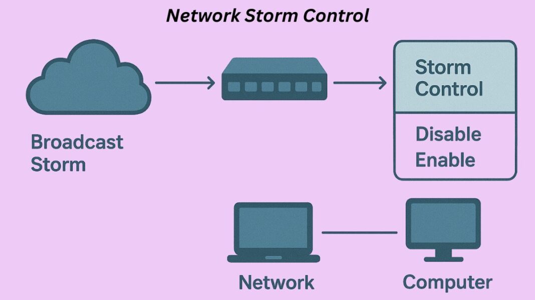 What is Storm Control in Networking, Purpose & How it Works
