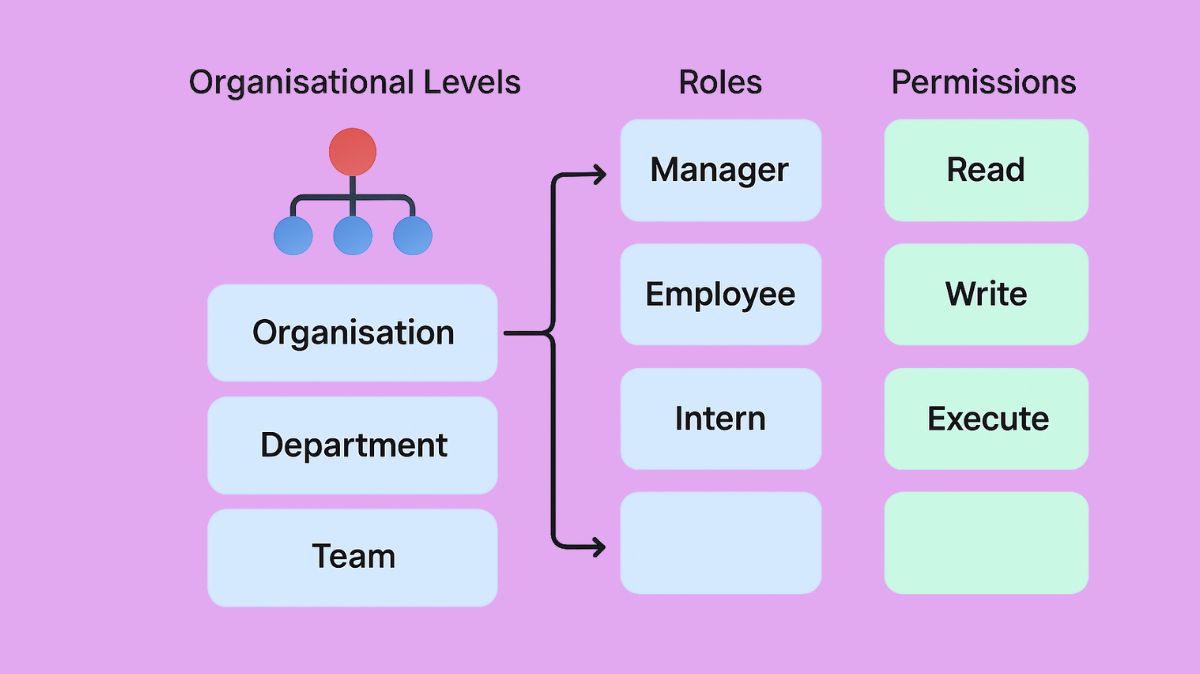 How Organization Based Access Control OrBAC Works?