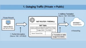 NAT Table Explained: How It Works, Purpose, & Components