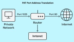 PAT Port Address Translation: How It Works And Limitations