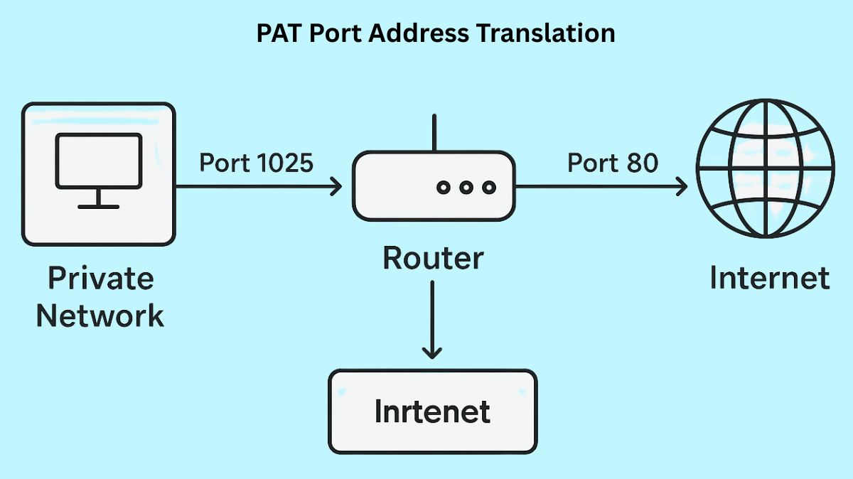PAT Port Address Translation: How It Works And Limitations