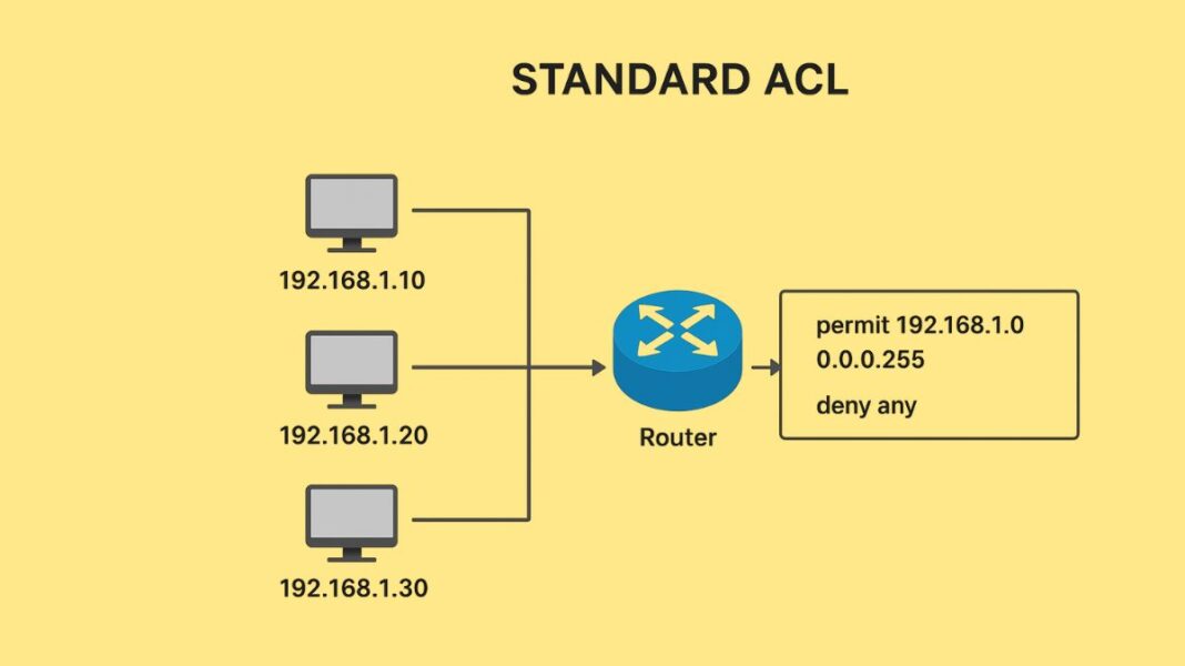 What Is Standard ACL Standard Access Control List Cisco?