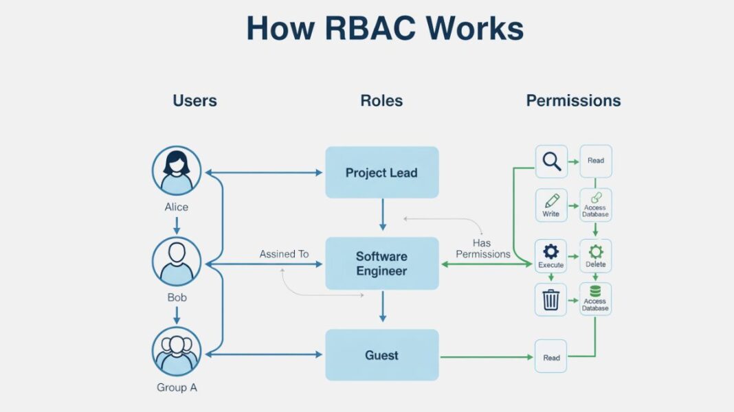 Advantages And Disadvantages Of RBAC & Types Of RBAC