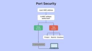 What is Port Security and Benefits of Port Security