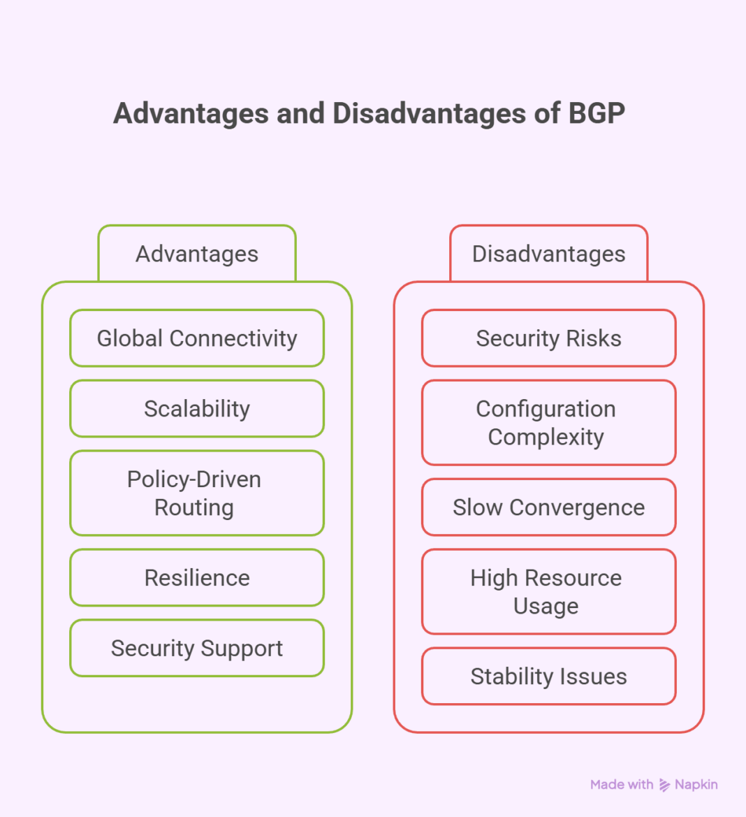 Advantages and Disadvantages of bgp Border Gateway Protocol