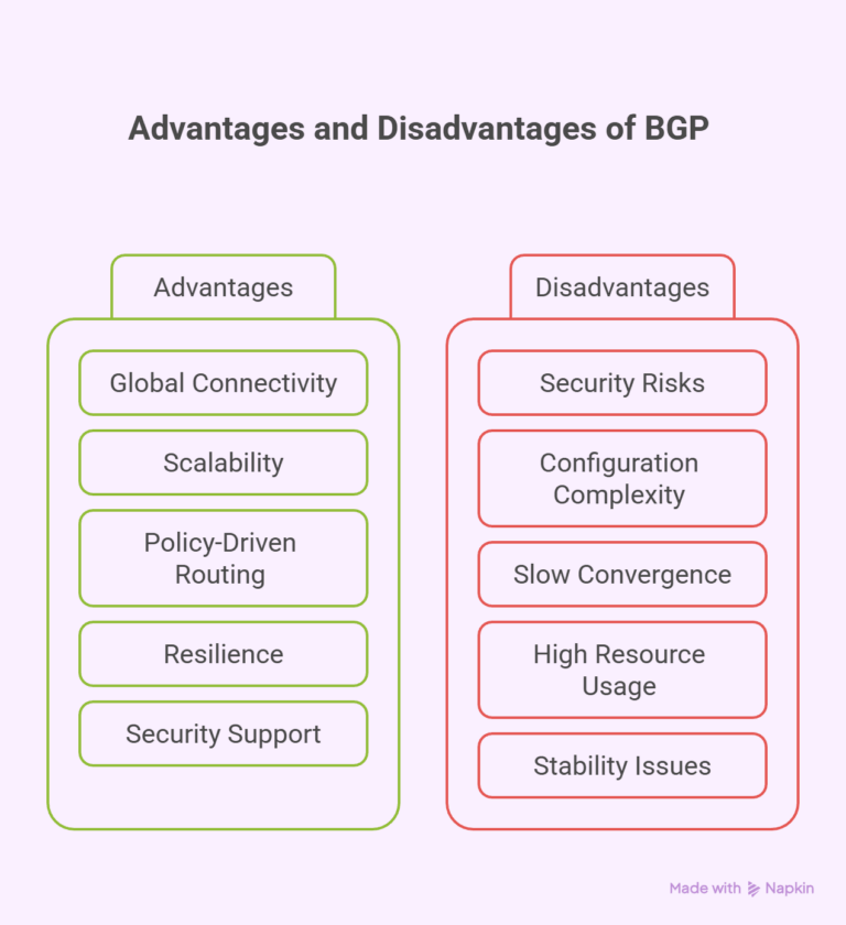 Advantages and Disadvantages of bgp Border Gateway Protocol