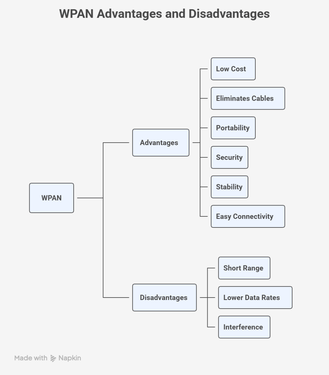 WPAN Wireless Personal Area Network Features & Advantages