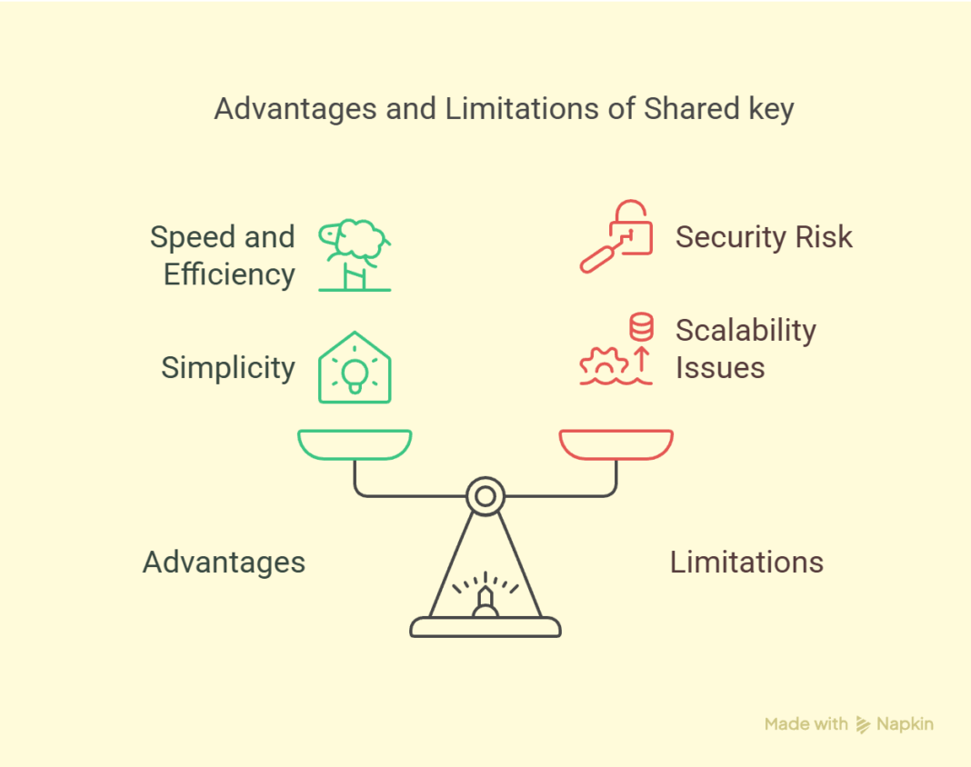 What Is WPA Shared Key? Advantages of Shared key In Network