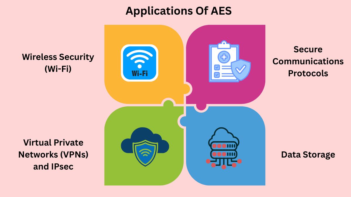Applications Of AES Advanced Encryption Standard In Network