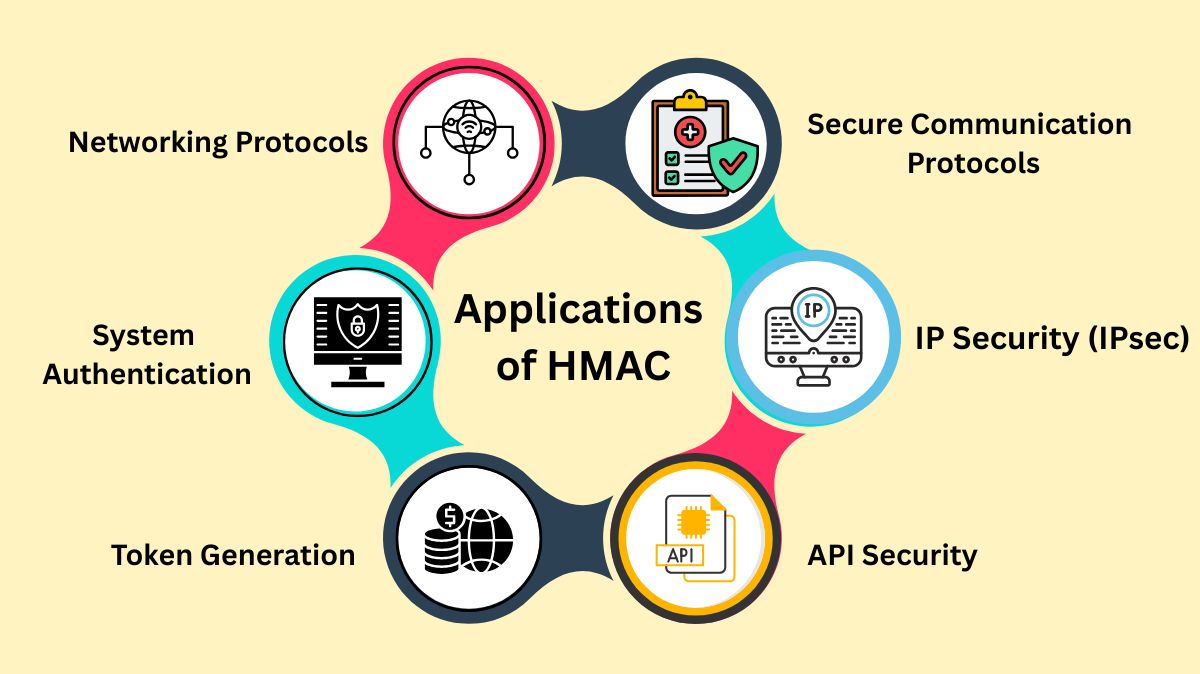 Applications of HMAC Hashed Message Authentication Code