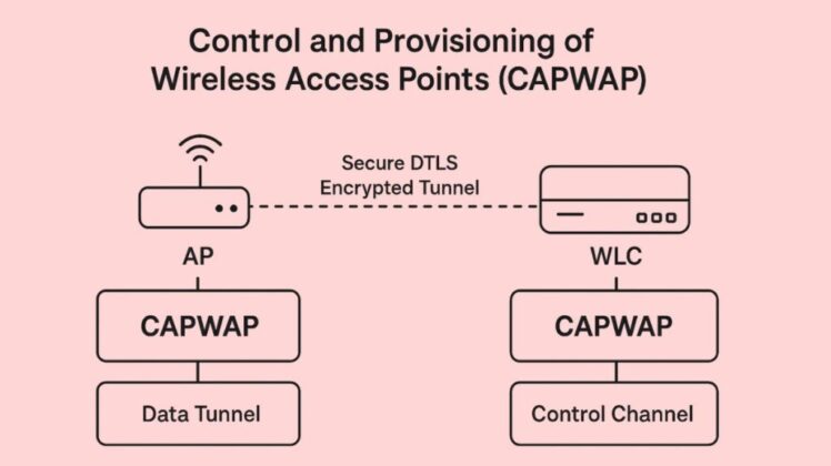 CAPWAP Control and Provisioning of Wireless Access Points