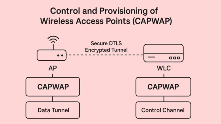 CAPWAP Control and Provisioning of Wireless Access Points