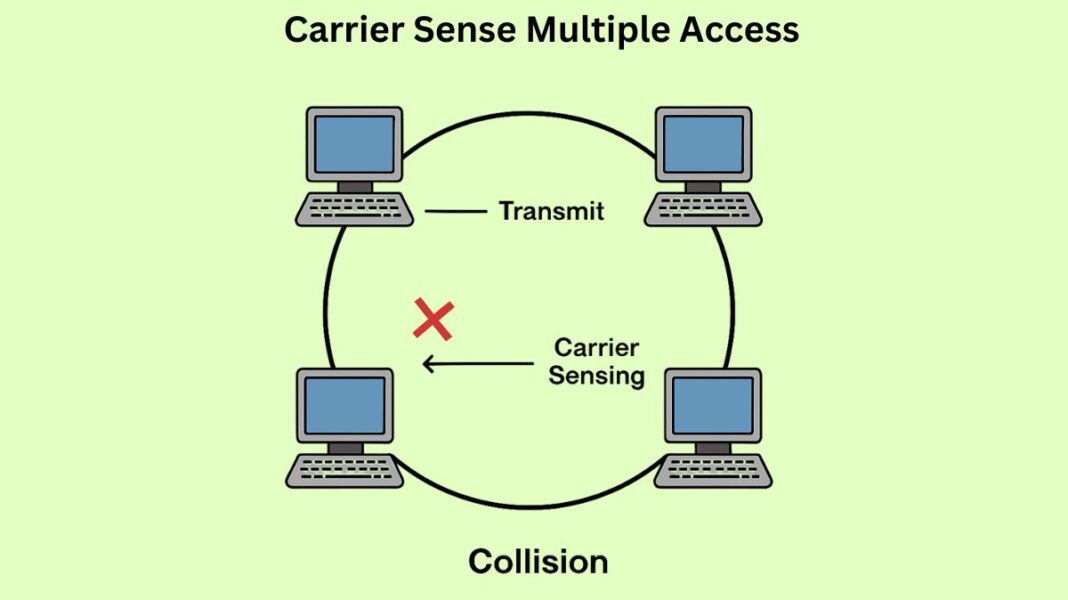 What is Carrier Sense Multiple Access CSMA and How It Works