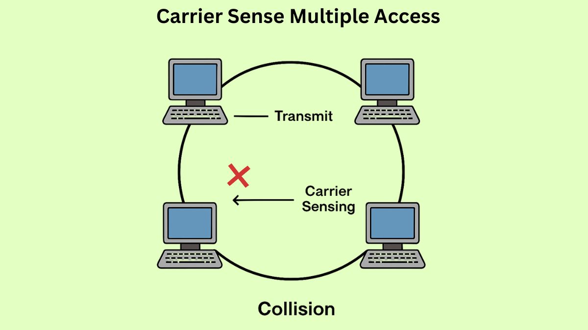 What is Carrier Sense Multiple Access CSMA and How It Works