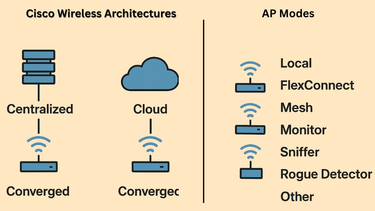 Compare Cisco Wireless Architectures And AP Modes In Network