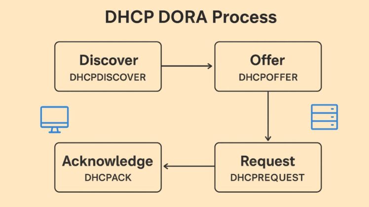Dynamic Host Configuration Protocol and DHCP DORA Process