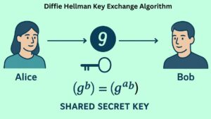 Diffie Hellman Key Exchange Algorithm, Diffie Hellman Groups
