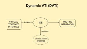IPsec VTI: What is IPsec Virtual Tunnel Interface & Benefits