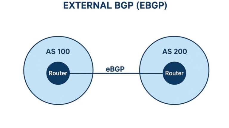 What is eBGP External Border Gateway Protocol and Use Cases