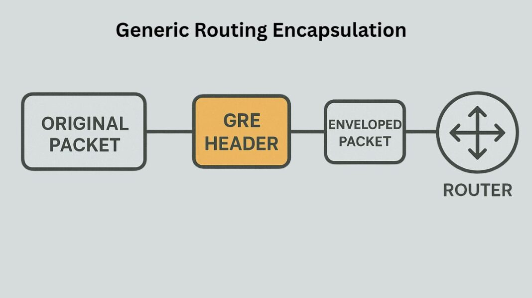 What is Generic Routing Encapsulation GRE and How it Works?