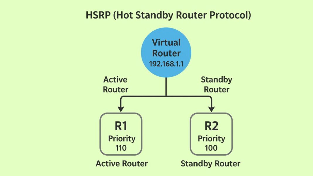 Cisco Hot Standby Router Protocol HSRP Configuration, States