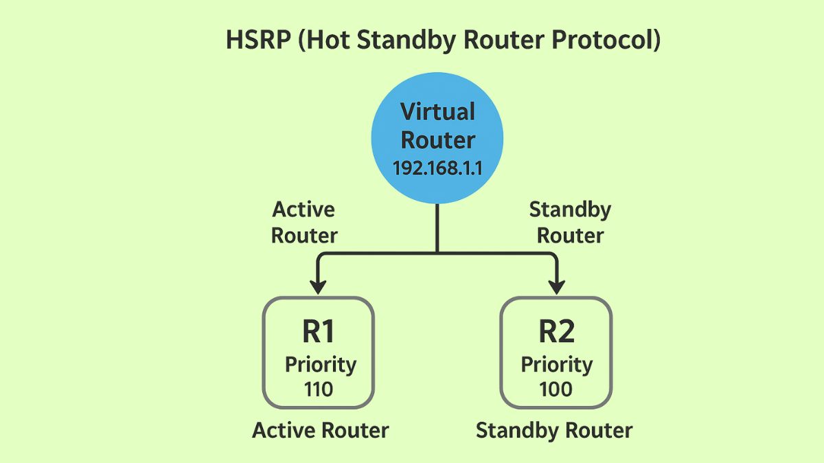 Cisco Hot Standby Router Protocol HSRP Configuration, States