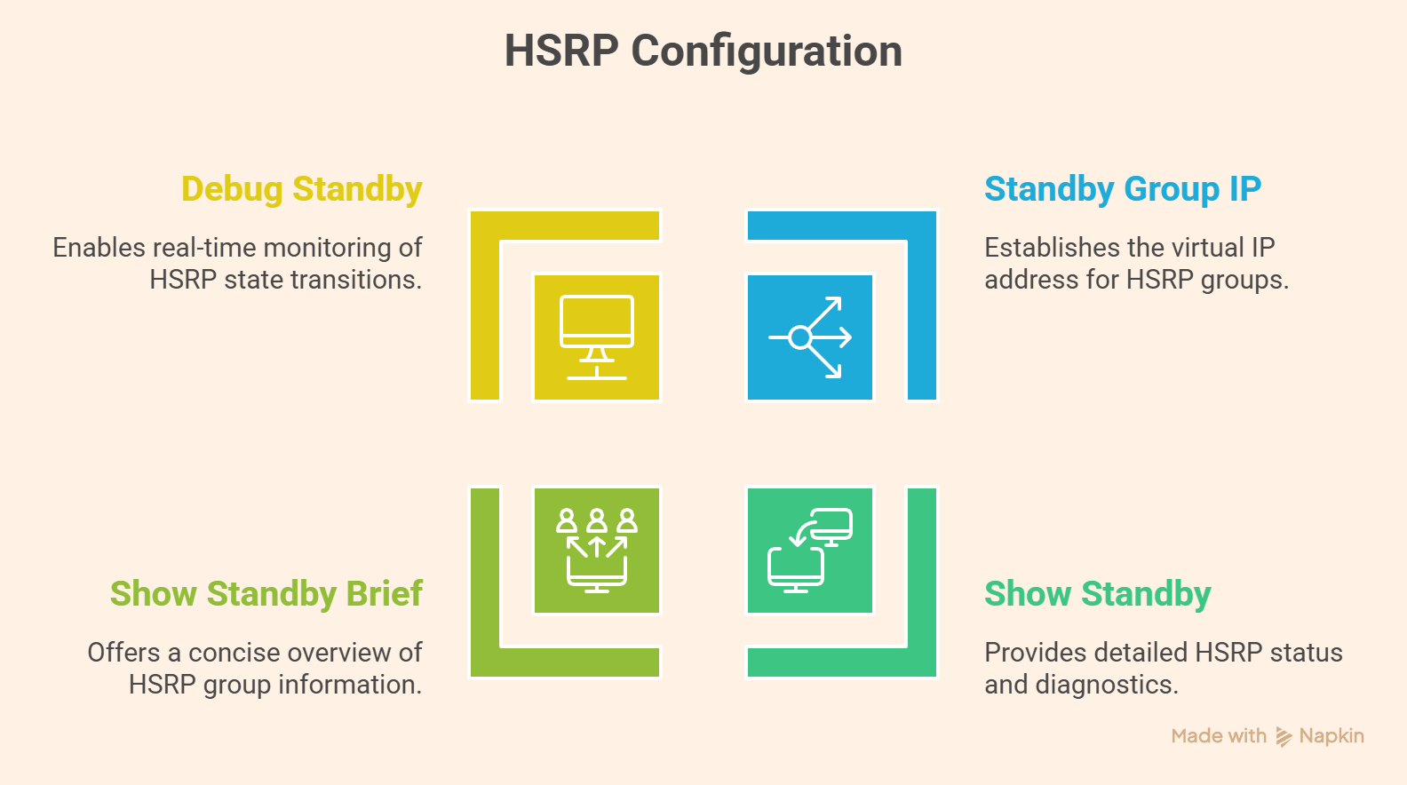 Cisco Hot Standby Router Protocol HSRP Configuration, States