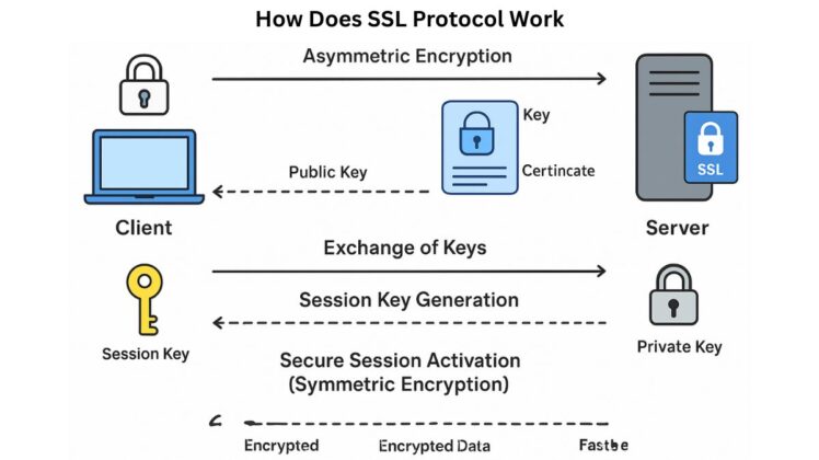 Define Secure Socket Layer and How Does SSL Protocol Work