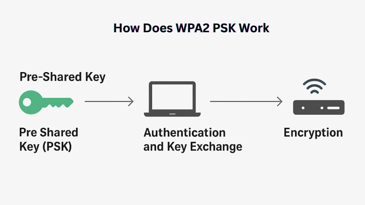 What Is A WPA2 PSK Key? And How Does WPA2 PSK Work?