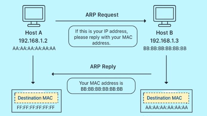 How Does Address Resolution Protocol Work And ARP Table