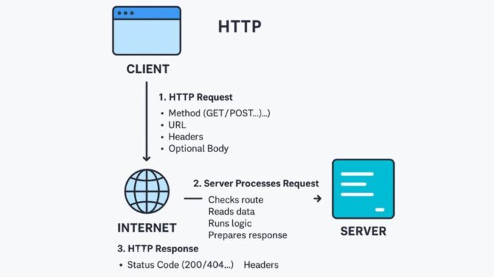 Hypertext Transfer Protocol HTTP and Evolution of HTTP