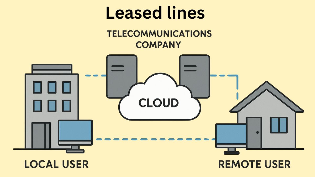 What is a Leased Line Benefits and Types of Leased Lines