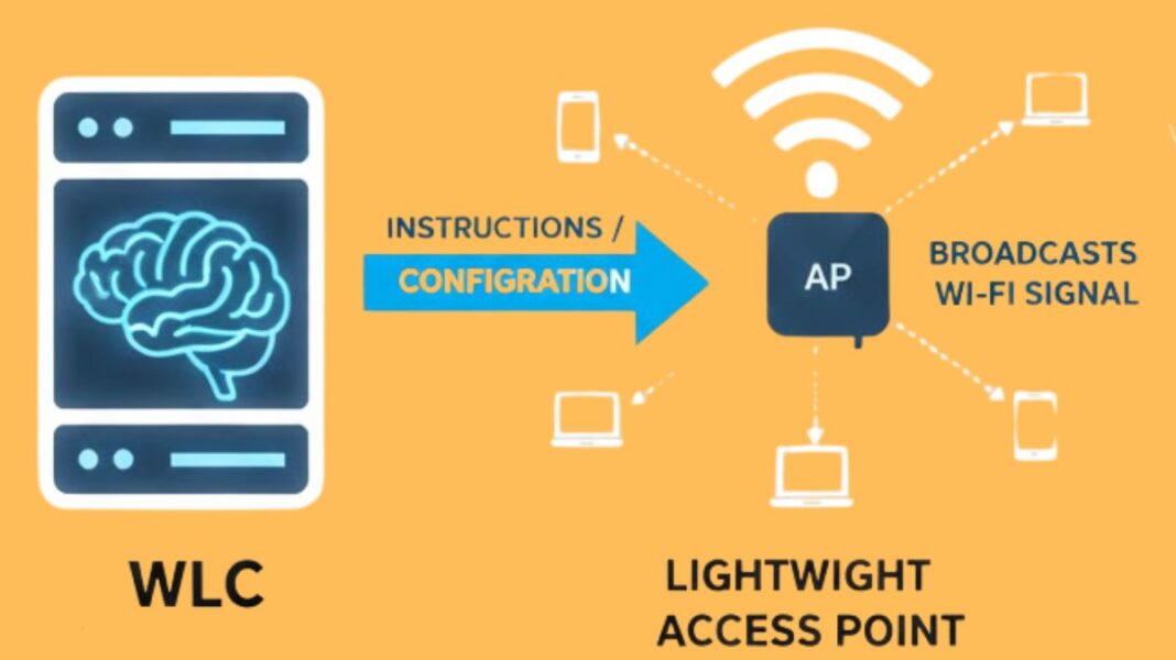 What Is A Lightweight Access Point LWAP And Advantages
