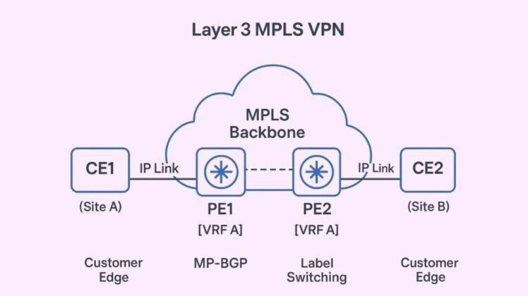 What is MPLS Layer 3 VPN? Key Components and Benefits