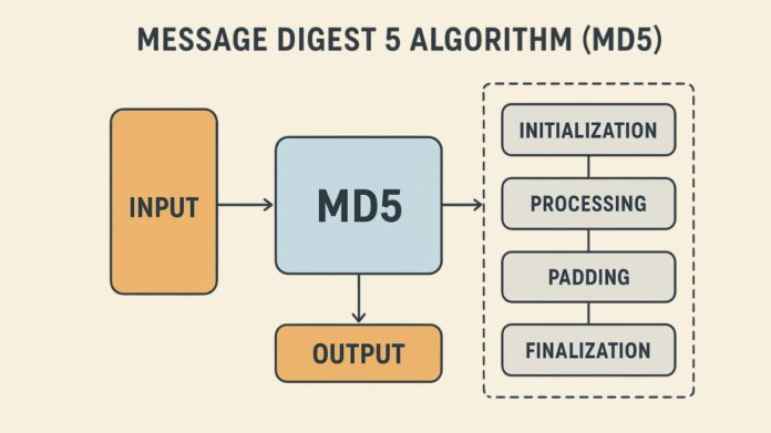Applications Of MD5 Message Digest 5 Algorithm & Features