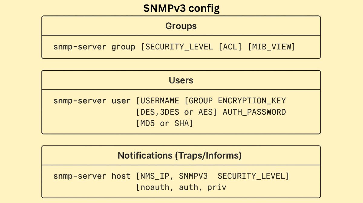 Cisco SNMPv3 Configuration, SNMPv3 security and components