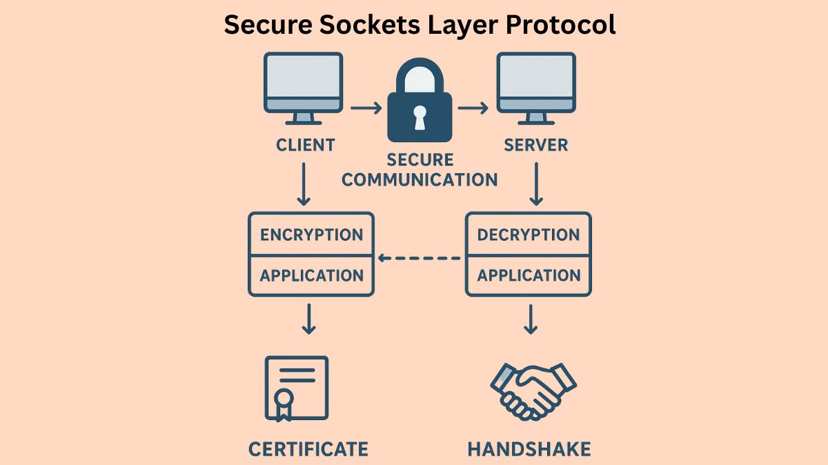 Define Secure Socket Layer and How Does SSL Protocol Work