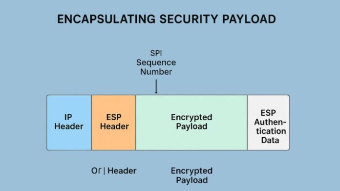 What is Encapsulating Security Payload and How ESP Works