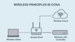 Wireless Principles: 802.11 Standards & WLAN Basics for CCNA