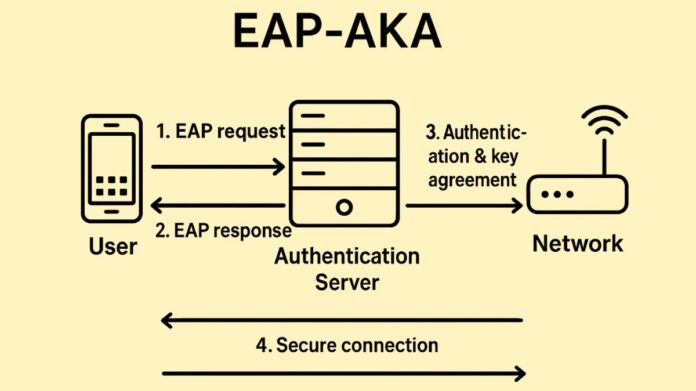 What is EAP AKA, How it Works, Advantages and Disadvantages
