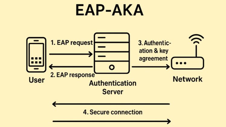 What is EAP AKA, How it Works, Advantages and Disadvantages